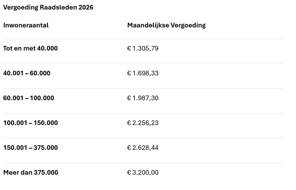 Dit verdienen wethouders en raadsleden